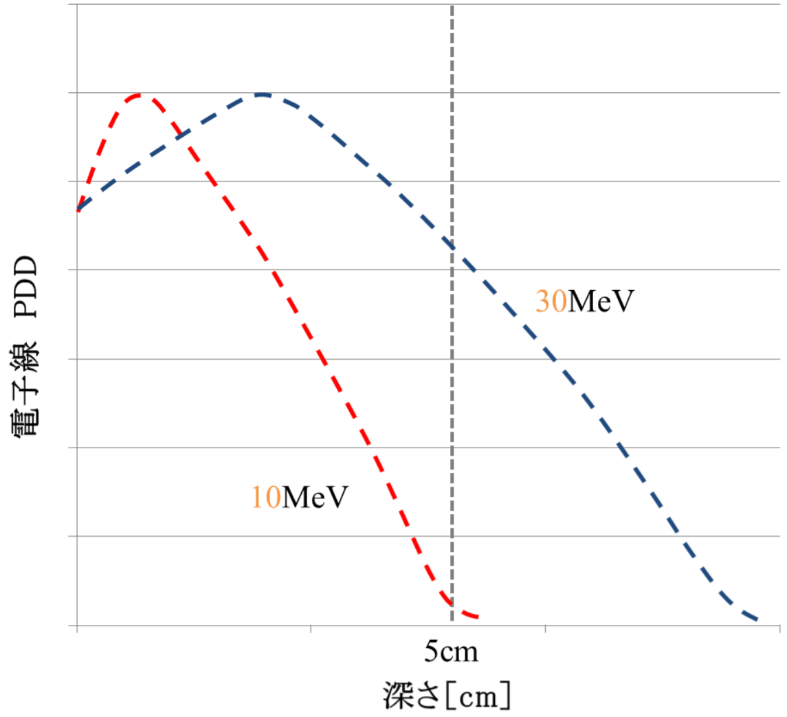 2．線量計測 ― PDD / TAR / TMR / TPR ― | 医学物理士認定試験 対策ノート